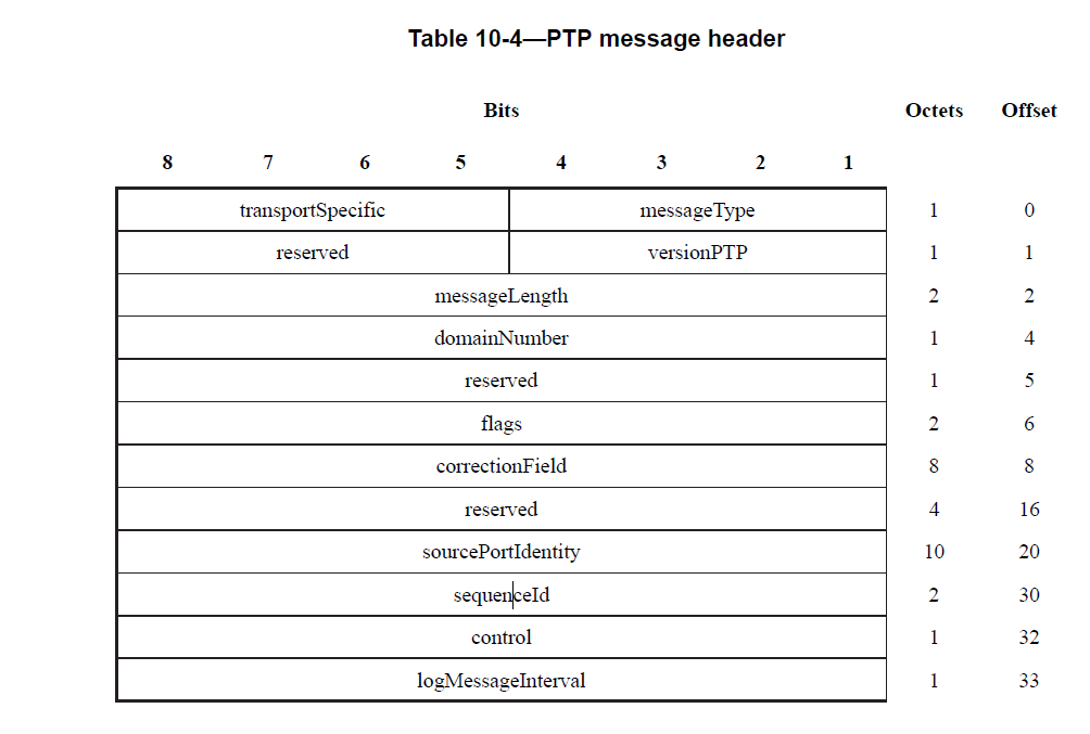 TSN综述 – 广义时钟同步协议（gPTP）-CSDN博客