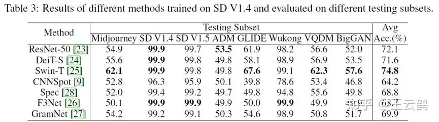 AIGC时代的ImageNet！百万生成图片助力AI生成图片检测器研发-CSDN博客