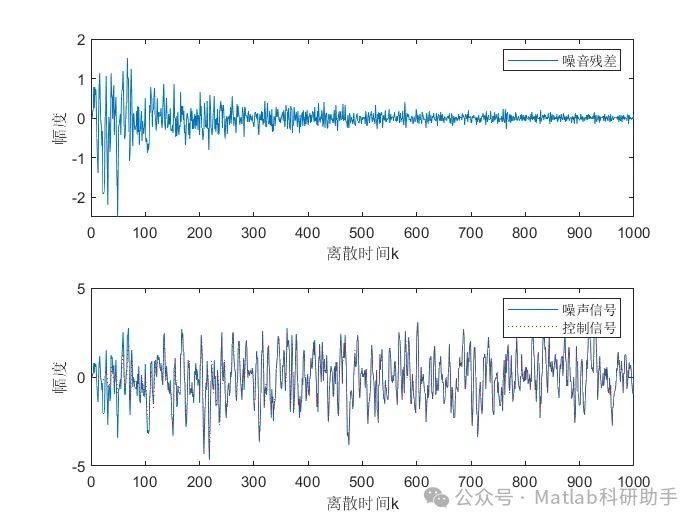 【信号去噪】基于FXLMS算法实现有源噪声控制附Matlab代码-CSDN博客