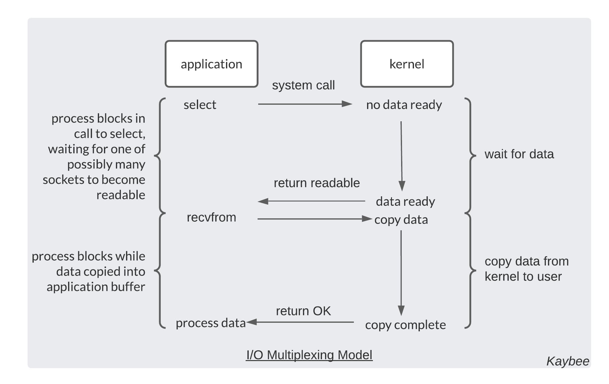 IO Models 参考-CSDN博客