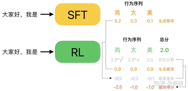 RL 究竟是如何与 LLM 做结合的？-CSDN博客