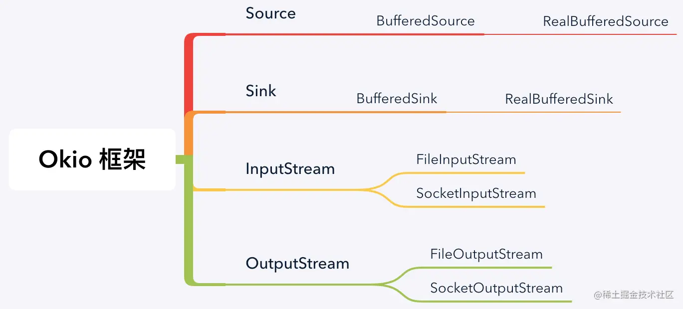 Android IO 框架 Okio 的实现原理，到底哪里 OK？-CSDN博客