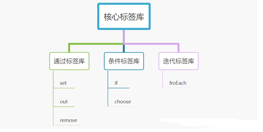 六、JSP06 使用 EL 和 JSTL 简化 JSP_c:out map get-CSDN博客