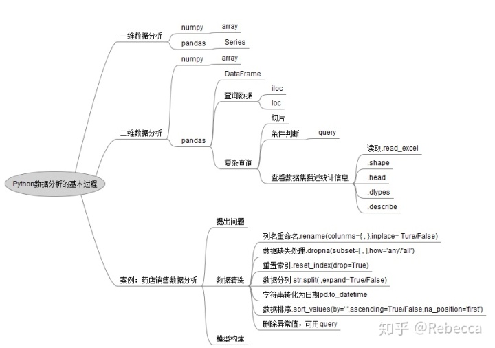 Python中商品金额累加python数据分析基本过程 Csdn博客
