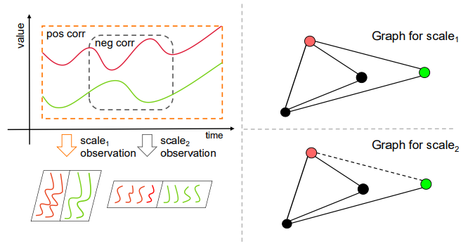 MSGNet: Learning Multi-Scale Inter-Series Correlations for Multivariate Time Series Forecasting ...