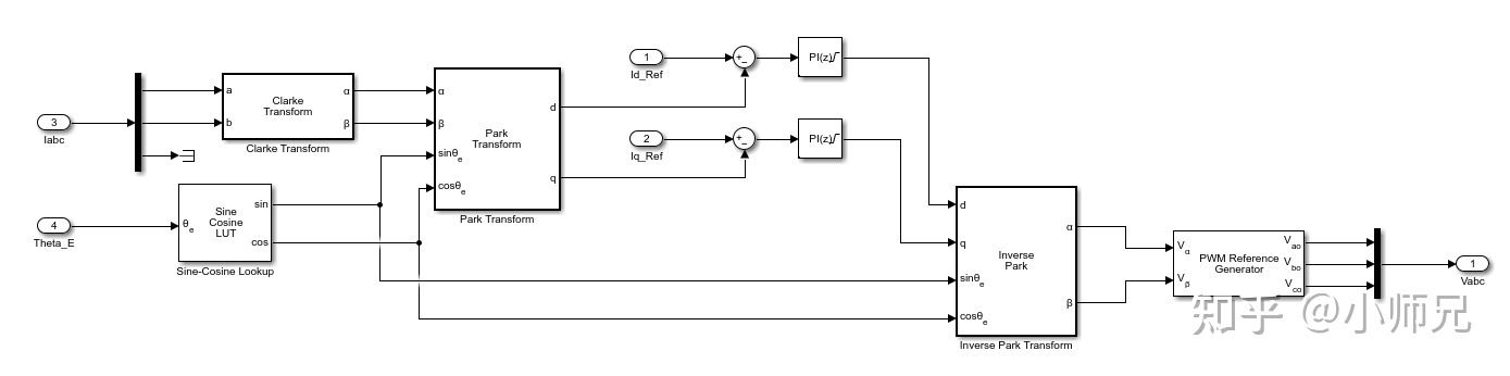 【永磁同步电机】磁场定向控制（FOC）及Matlab/Simulink仿真分析_在simulink仿真当中foc驱动 可以将永磁同步电机直接换为无刷直流电机吗-CSDN博客