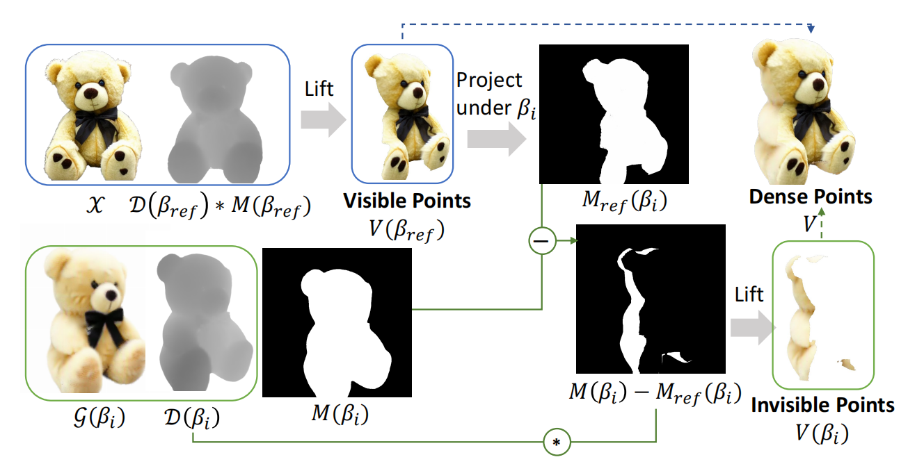 上交&微软 Make-it-3D：diffusion+NeRF从单张图像生成高保真的三维物体！_diffusionnerf-CSDN博客