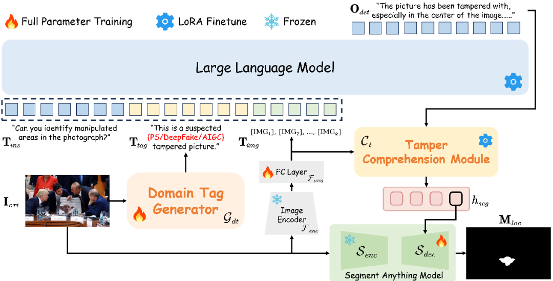 北京大学 | 提出基于多模态大语言模型的可解释图像篡改检测定位_fakeshield: explainable image forgery detection an-CSDN博客