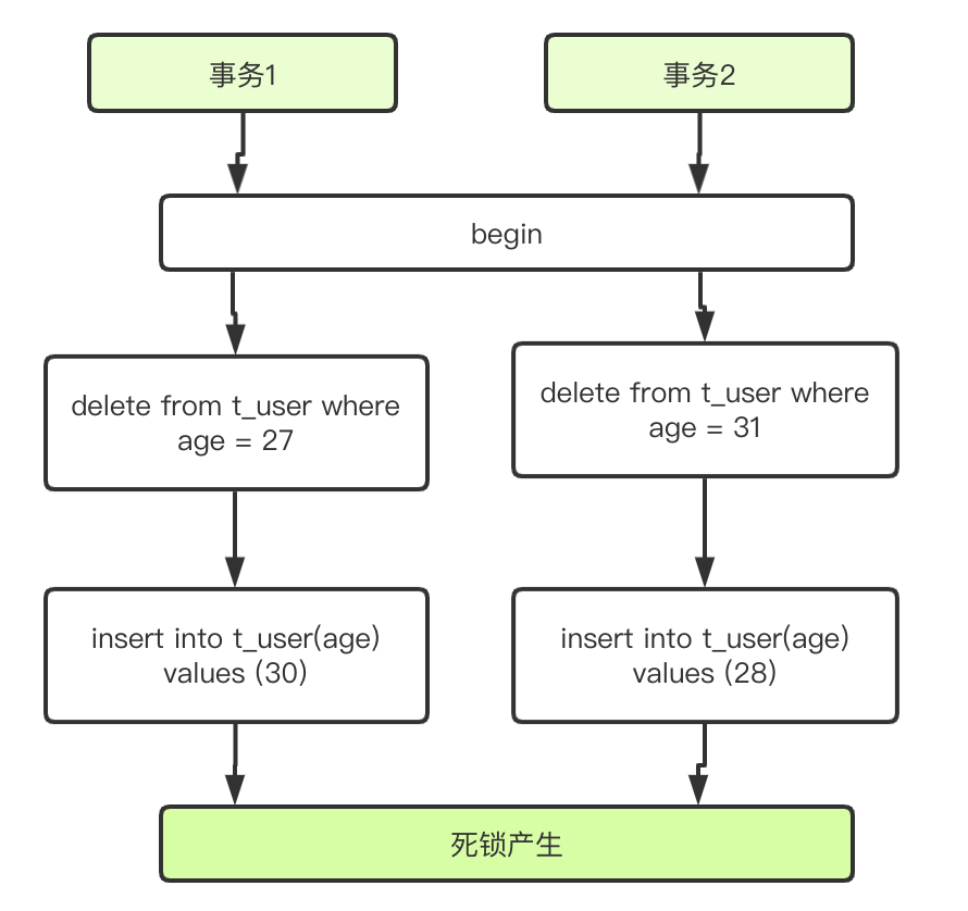 mysql死锁场景汇总整理_x locks rec but not gap waiting-CSDN博客