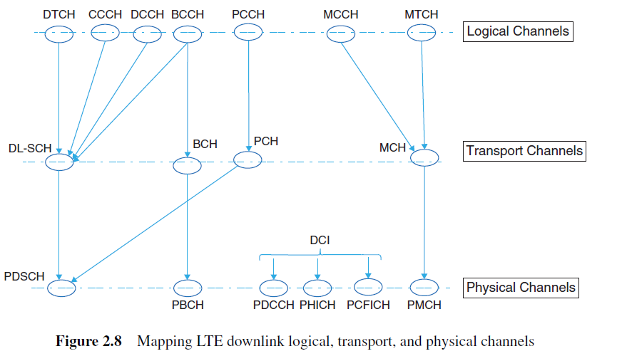 认识LTE平台（一）：LTE的物理层_lte物理层-CSDN博客
