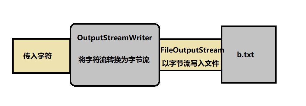详解Java中的IO输入输出流！_java 打印输入流-CSDN博客