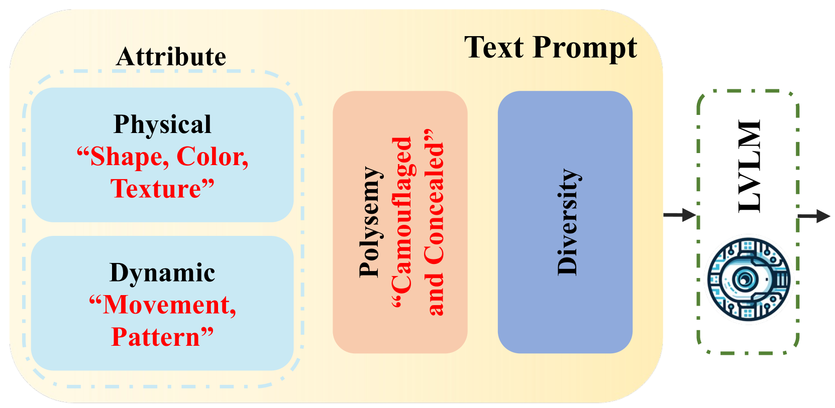 Generalization and Hallucination of Large Vision-Language Models ...