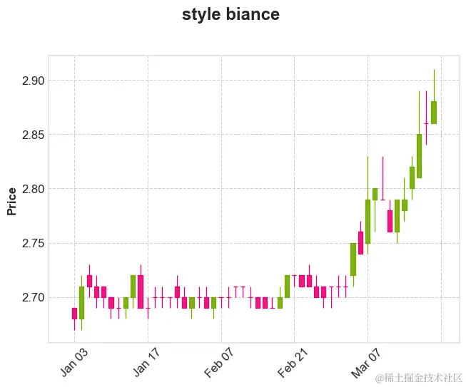 mplfinance：Python中的K线图绘制神器_mplfinance画k线图-CSDN博客
