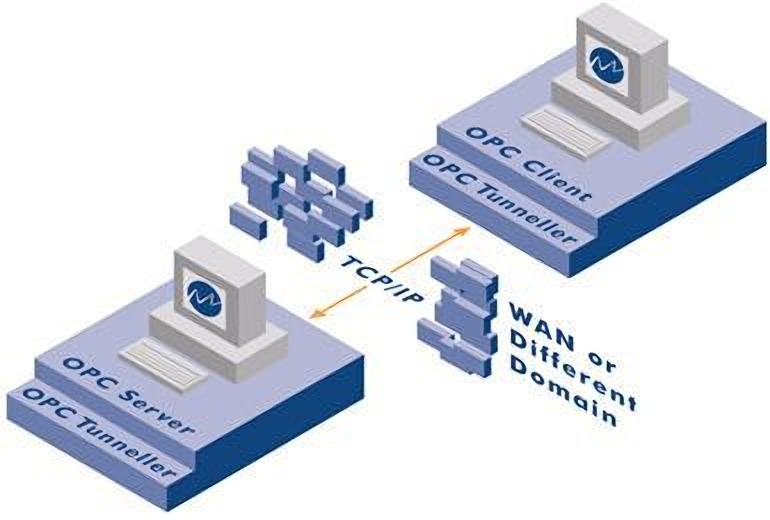 dcom配置_如何解决令人头痛的DCOM配置-CSDN博客