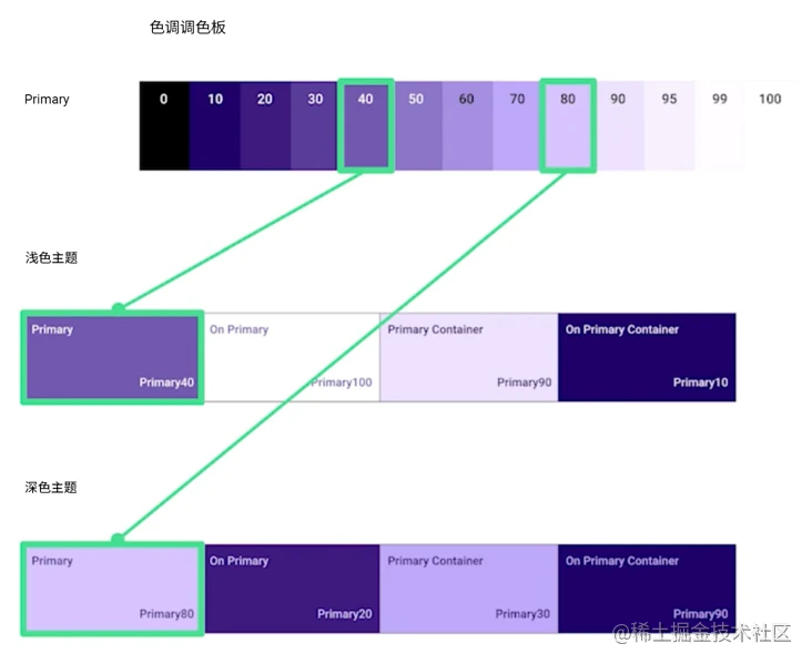 盘点 Material Design 3 带来的新变化-CSDN博客