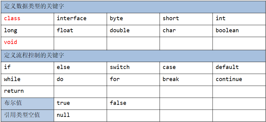 Java关键字定义字符变量java语言基础1 关键字、标识符、常量和变量 Csdn博客