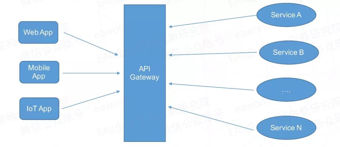 API管理的正确姿势--API Gateway-CSDN博客