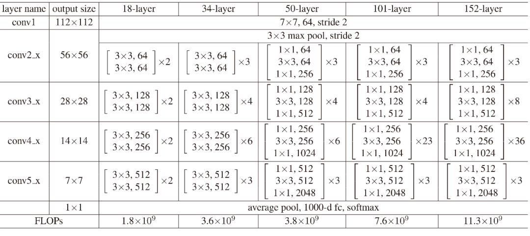 resnet50网络结构_MindSpore实现ResNet50详解（附单机+集群代码）-CSDN博客