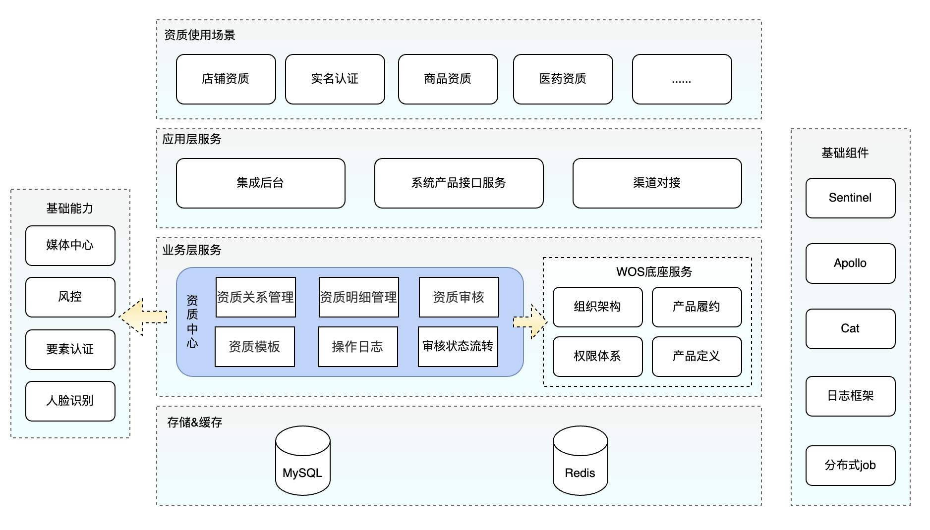 适配多场景的资质中心设计与实现_资质中心如何解决多业务共用问题-CSDN博客