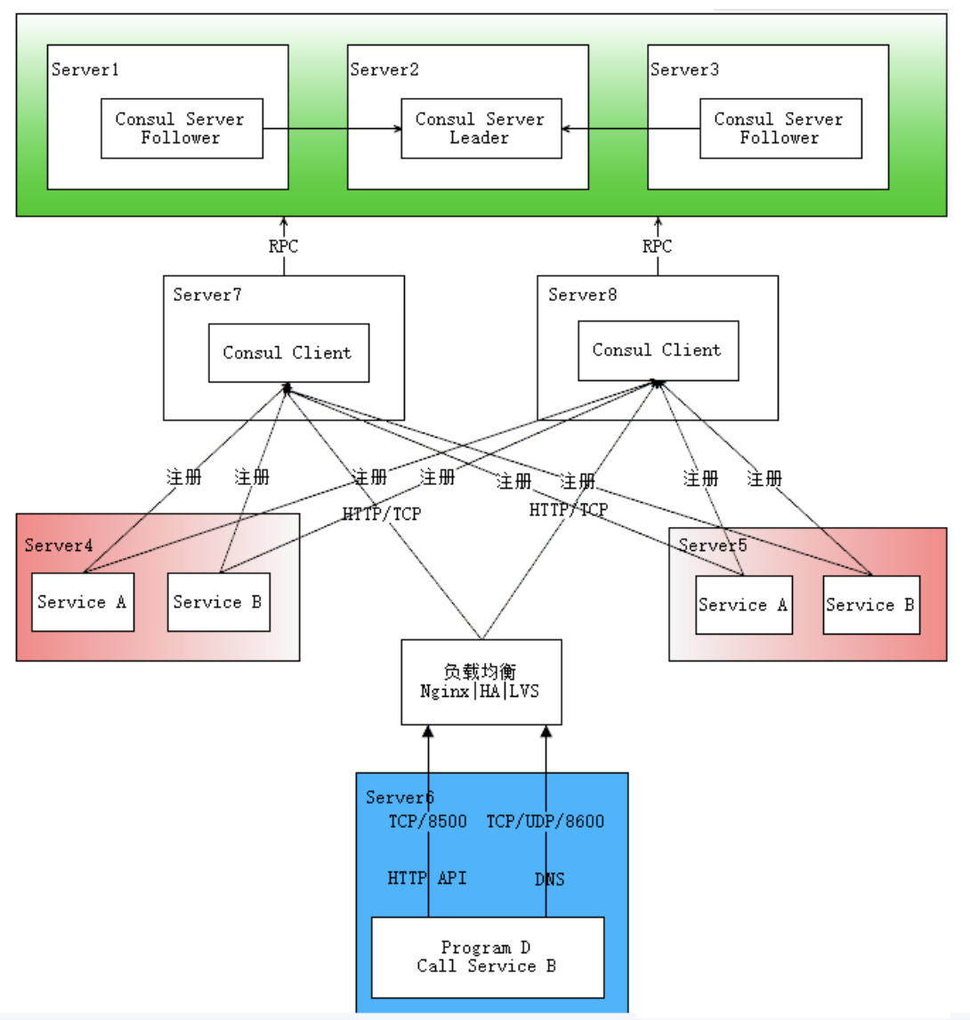 Consul 单机集群搭建_agent.server: failed to wait for barrier: error="n-CSDN博客