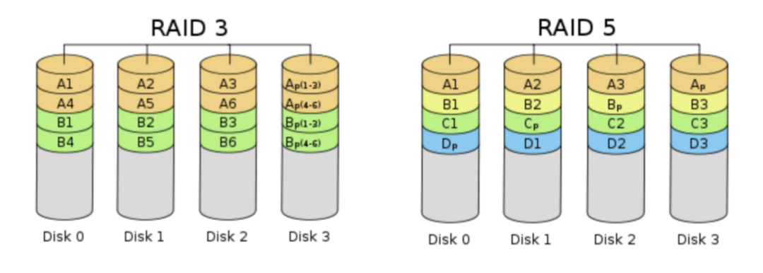 raid 5最少需要几块硬盘_浅谈数据冗余技术—RAID-CSDN博客