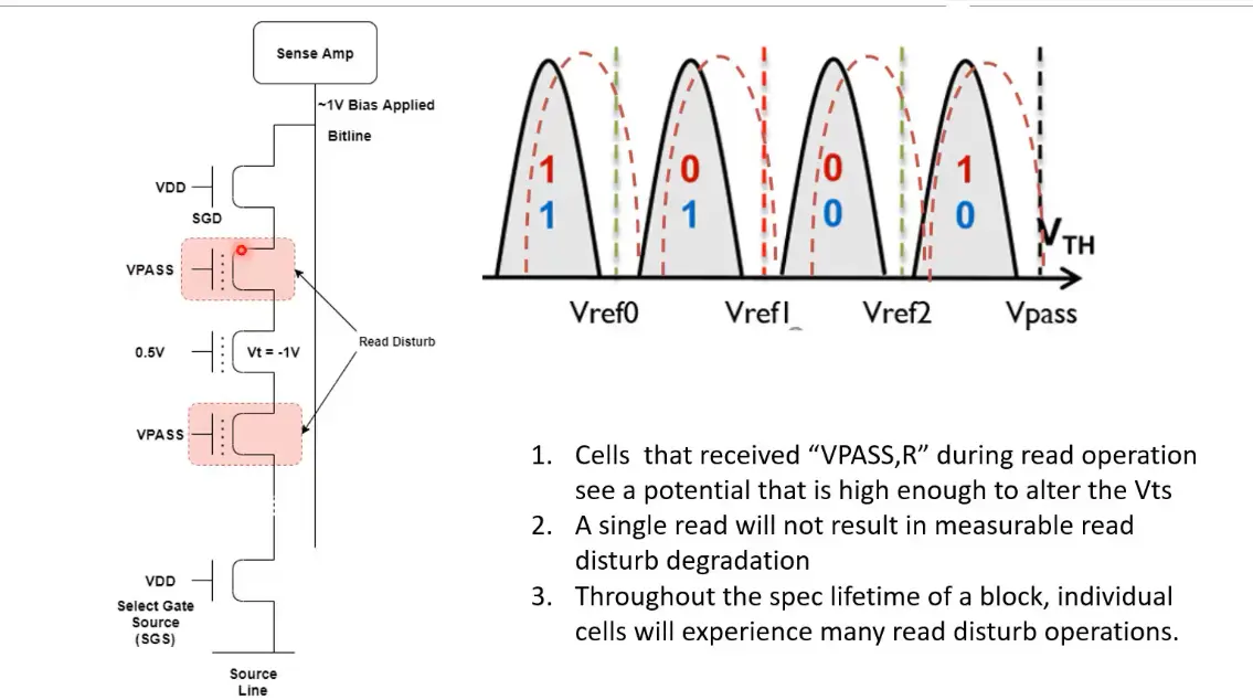 Nand Flash 在使用上的一些问题_nand vth operation-CSDN博客