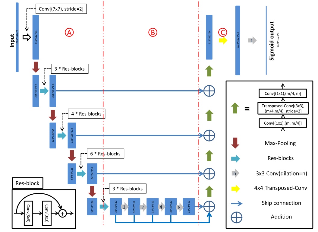 论文阅读笔记：D-LinkNet（CVPR2018）_dlinknet-CSDN博客