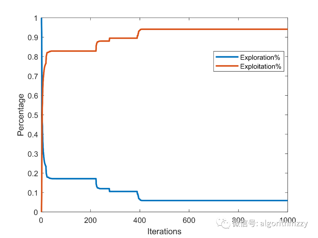 种群的勘探(Exploration)与开发(Exploitation)(含MATLAB代码)_勘探和开发 启发式算法-CSDN博客