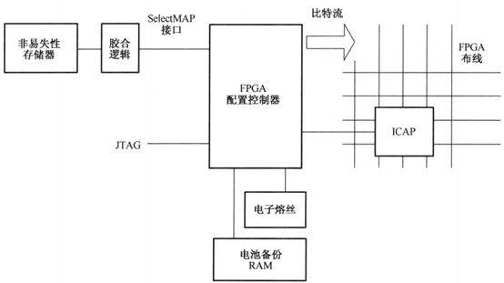 【Vivado那些事】FPGA的配置方式_vivado配置bpi16-CSDN博客