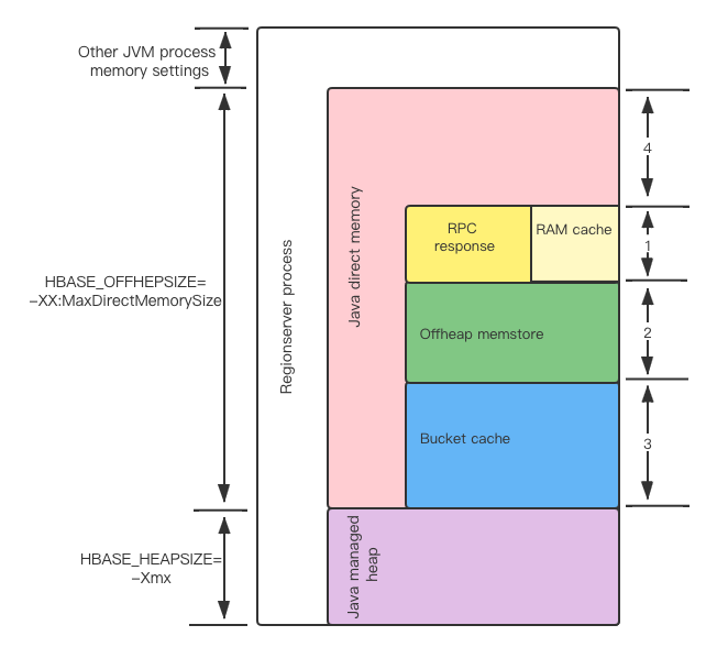HBase堆外内存解析_hbase.bucketcache.size-CSDN博客