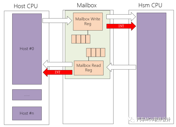 闲聊Host和HSM通信方式--英飞凌、瑞萨MCU_瑞萨hsm-CSDN博客