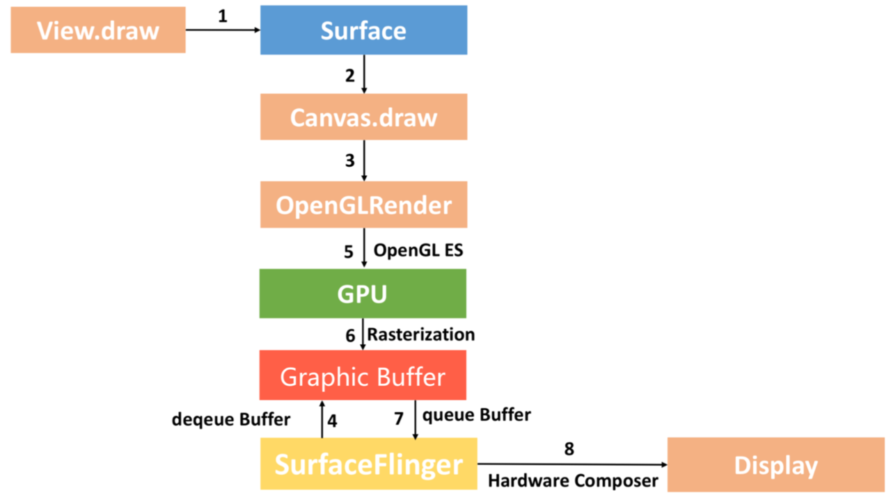 SurfaceFlinger源码摘要_surfacedamageregion-CSDN博客