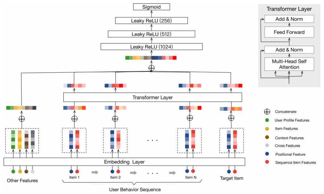 Transformer在推荐系统中的应用-CSDN博客