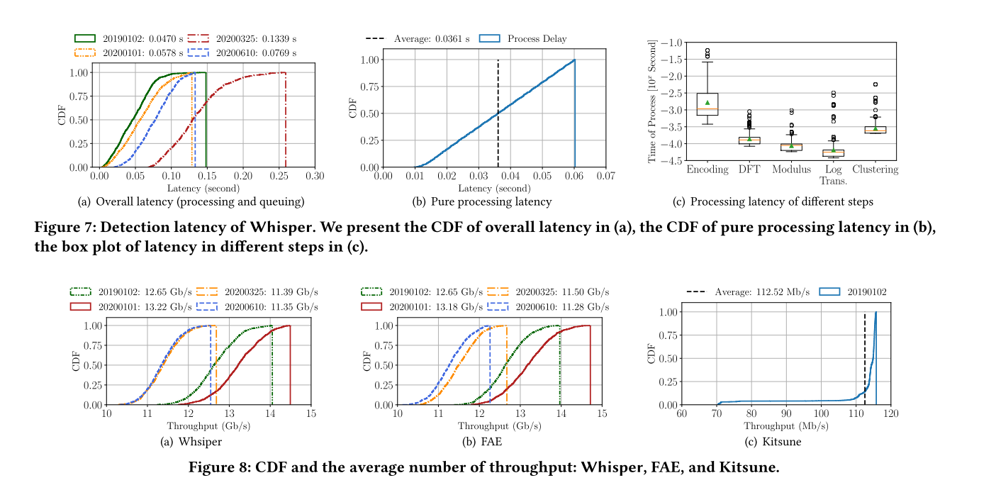 【论文阅读】Realtime Robust Malicious Traffic Detection via Frequency DomainAnalysis-CSDN博客