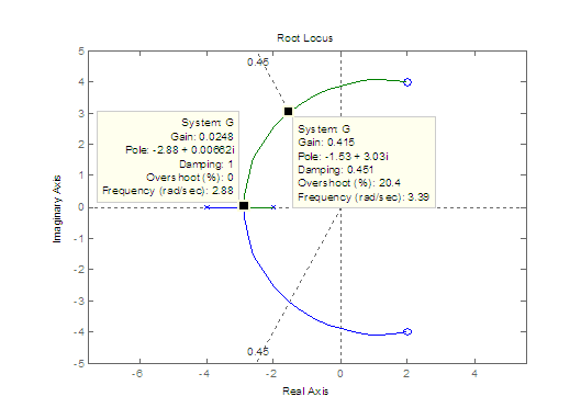 matlab求系统根轨迹代码_MATLAB 求解特征方程的根轨迹图稳定性分析-CSDN博客