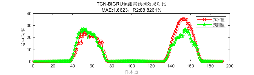机器学习预测全家桶新增VMD-TCN-GRU/BiGRU-Attention模型，MATLAB代码_tcn-bigru-CSDN博客