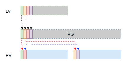 原有磁盘上创建lvm_LVM的安装和使用方法_weixin_39727743的博客-CSDN博客