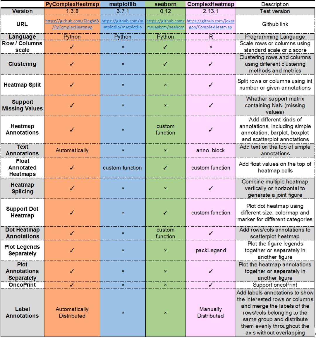 iMeta | 丁武斌等开发可视化多维度数据复杂热图python包PyComplexHeatmap-CSDN博客