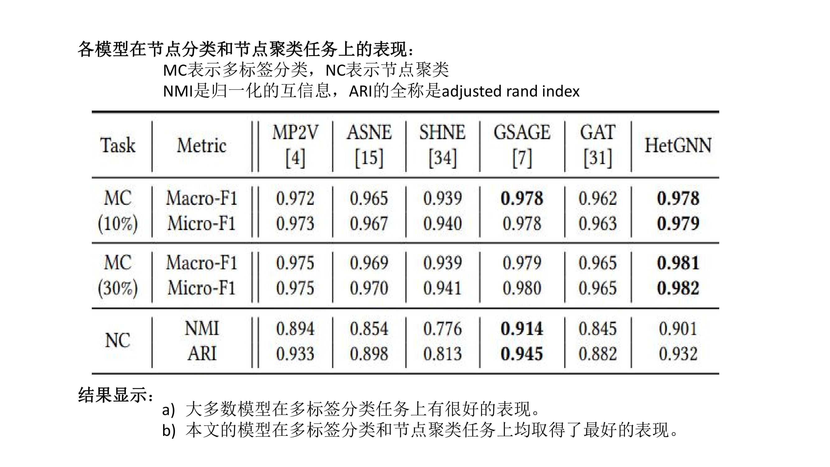 异构图神经网络笔记-Heterogeneous Graph Neural Network-KDD19-CSDN博客