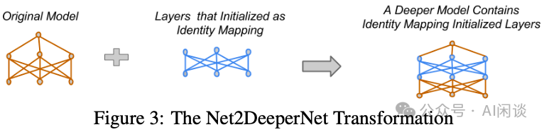 LLM 预训练加速的新方法：8 种模型增长方案总结_reusing pretrained models by multi-linear operator-CSDN博客
