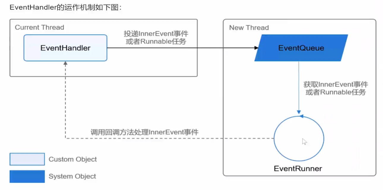 【HarmonyOS】【多线程与并发】EventHandler-CSDN博客