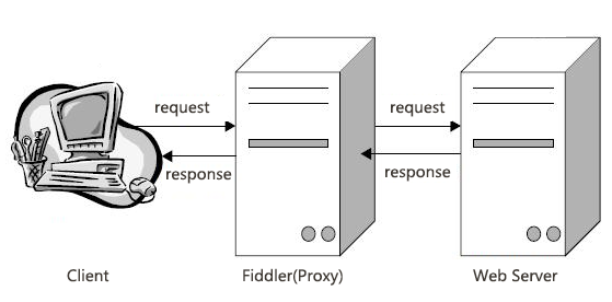 Fiddler 抓包工具简明教程_octet-stream抓包-CSDN博客