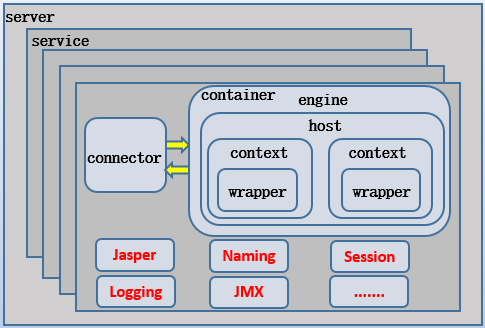 Tomcat(三)：tomcat处理连接的详细过程_tomcat获取tcp连接列表-CSDN博客