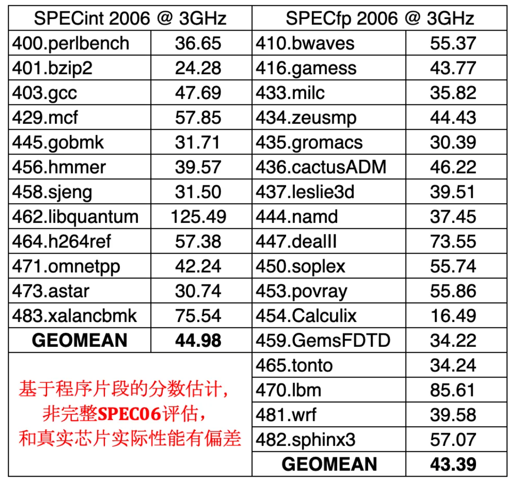 gem5 SPECPU2006测试说明_spec cpu2006测试结果-CSDN博客
