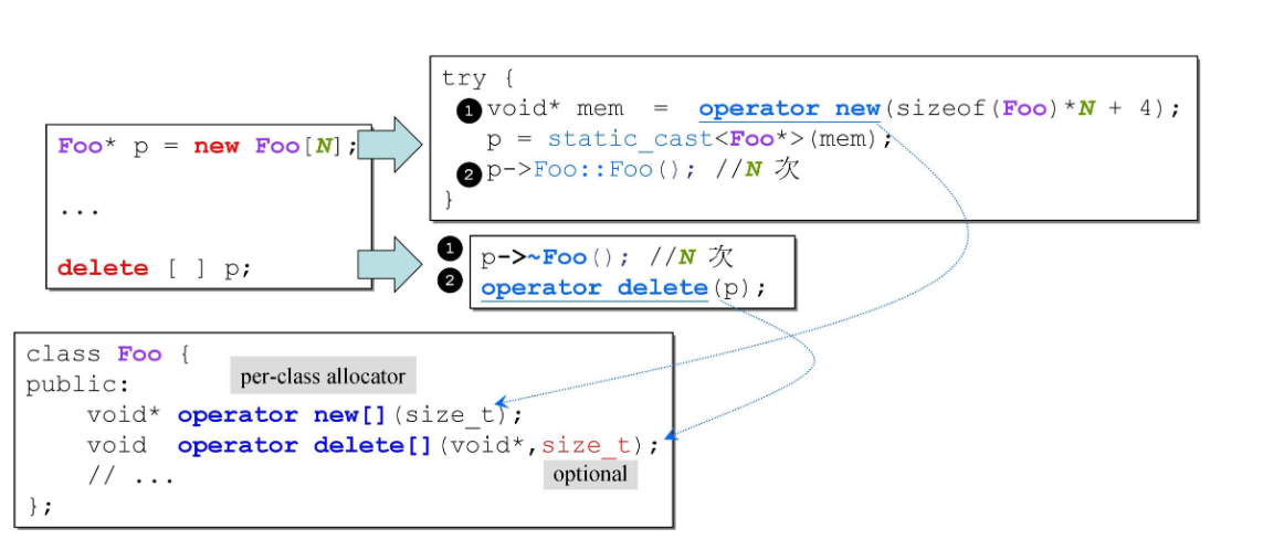 【C++内存管理源码解读】_c++内存防止碎片管理代码-CSDN博客