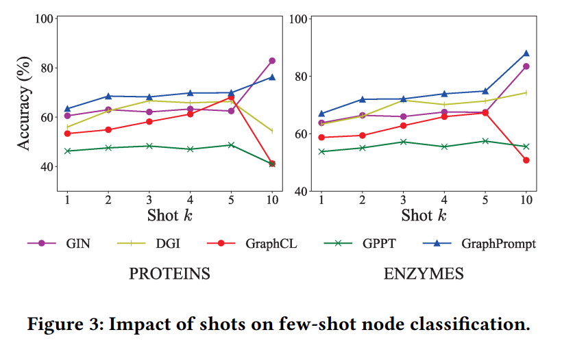 WWW 2023 | GraphPrompt: 图神经网络上统一预训练任务与下游任务-CSDN博客