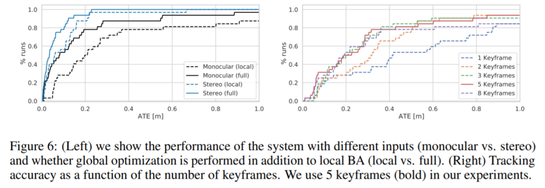 DROID-SLAM: 单目、双目、RGBD相机的深度视觉SLAM-CSDN博客