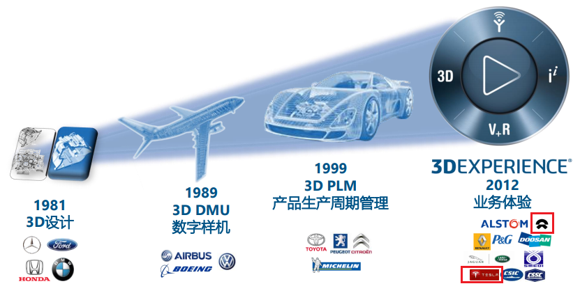 CATIA V6 二次开发—概述_3de 二次开发 模版实例化 vba-CSDN博客