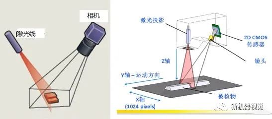 相机成像原理_视觉技术，3D AOI 检测原理简介_weixin_39788572的博客-CSDN博客