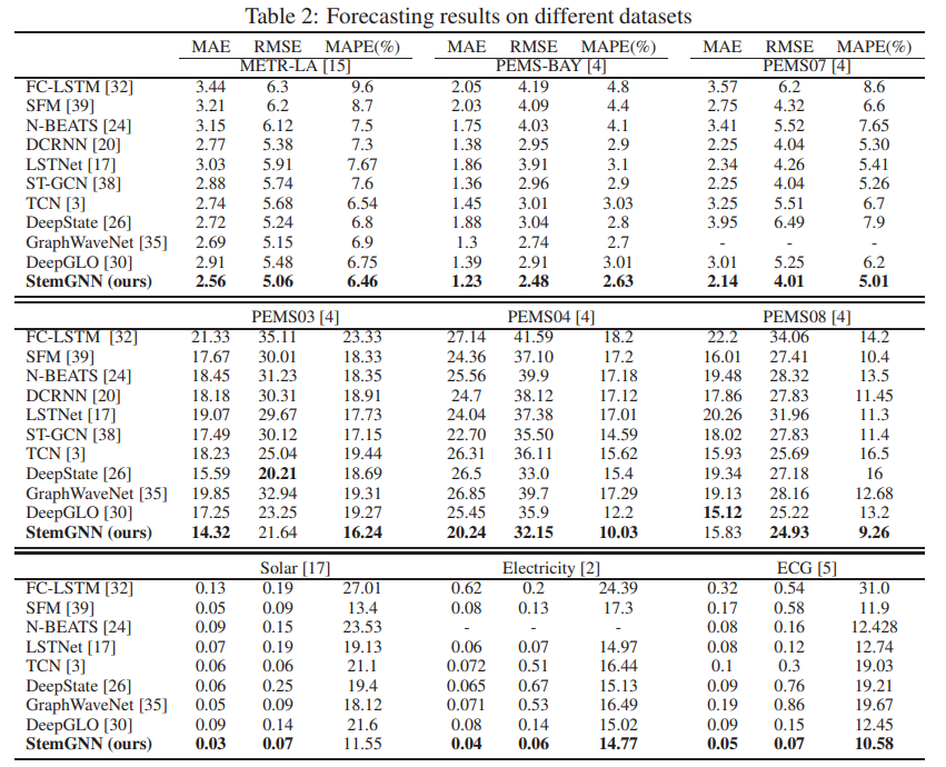NeurIPS2020 | StemGNN：基于图谱分解的时间序列预测-CSDN博客